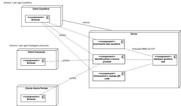 SistemaCaseifici-architettura | Visual Paradigm Community